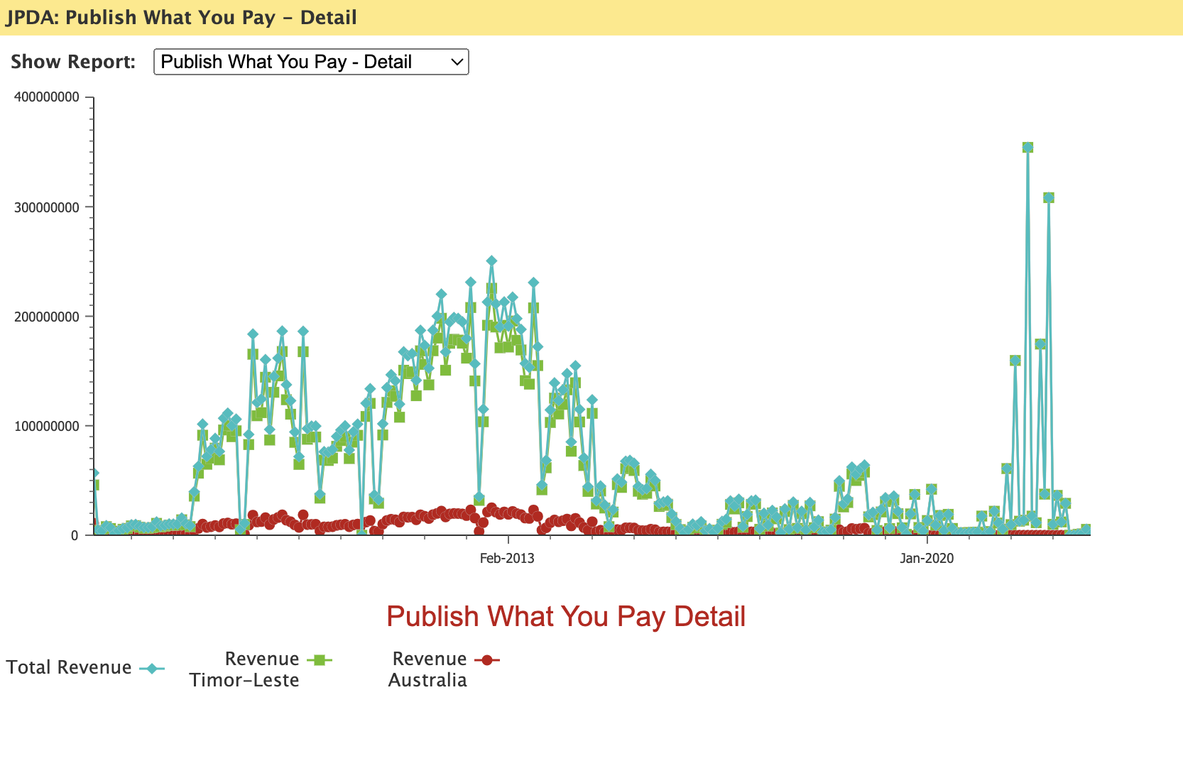 ANP-PT – AUTORIDADE NACIONAL DO PETRÓLEO, I.P.